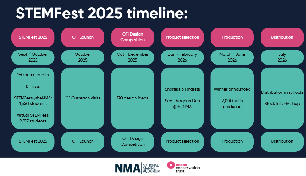 STEMFest 2025 - Ocean Friendly Innovation project - Ocean Conservation ...